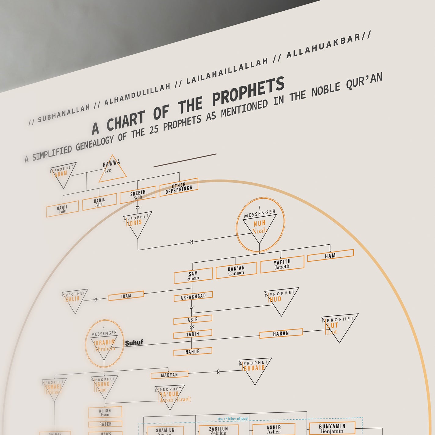 [Digital Download] A Chart Of The Prophets – ISLAMICA